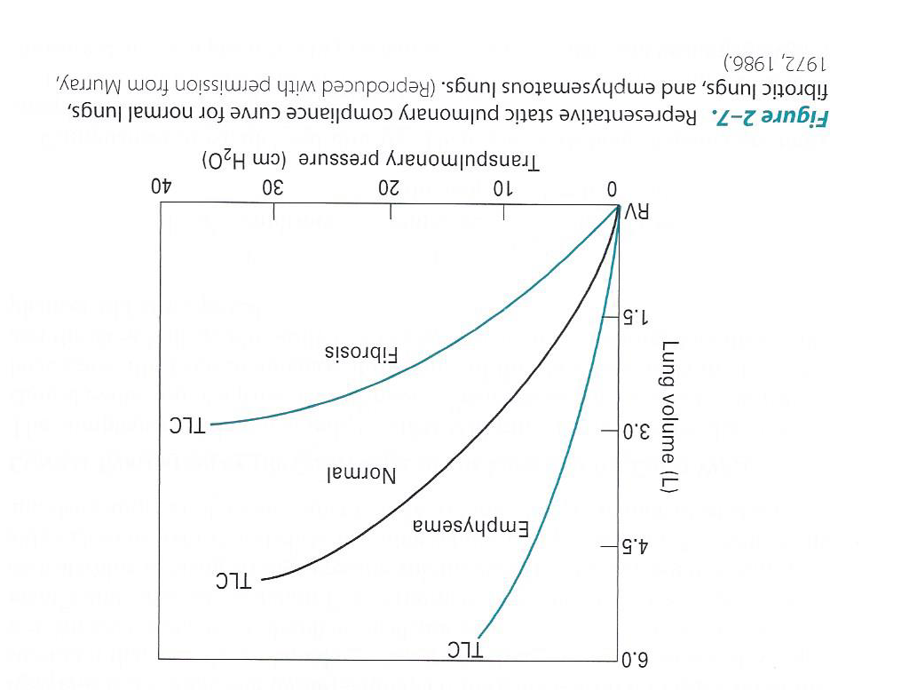 Solved Below is the compliance curves for the lungs of a | Chegg.com