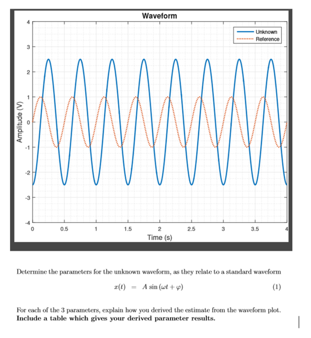 Solved Determine the parameters for the unknown waveform, as | Chegg.com
