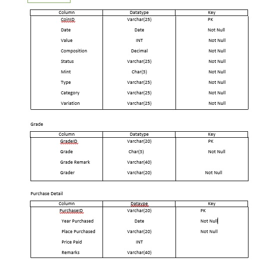 Solved Write the necessary SQL to create a database based on | Chegg.com