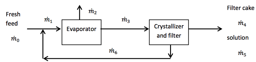 Crystallisation Diagram