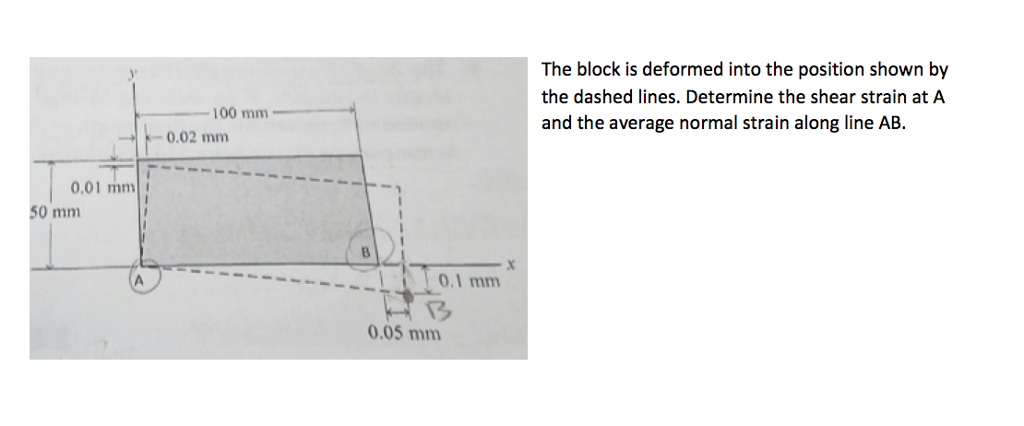 Solved The block is deformed into the position shown by the | Chegg.com