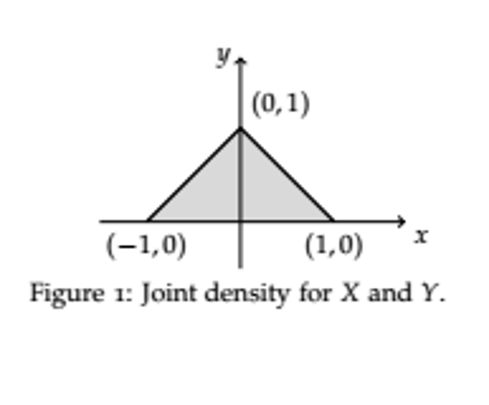 Solved Suppose that X and Y are uniformly distributed over | Chegg.com