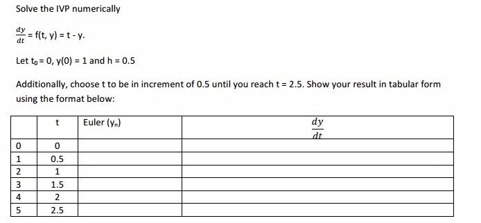 Solved Solve the IVP numerically dy/dt = f(t,y) = t-y. let | Chegg.com