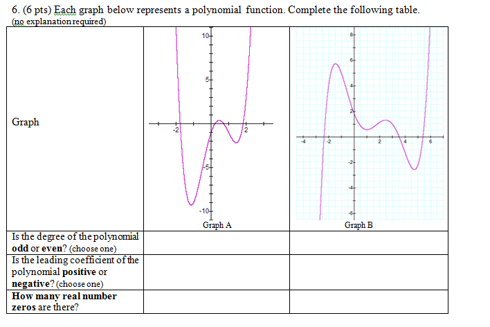 Solved Each graph below represents a polynomial function. | Chegg.com