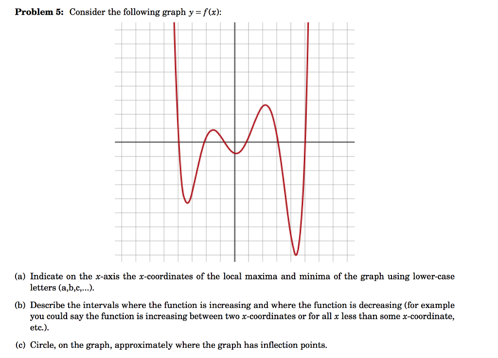 Solved Consider the following graph y = f(x): (a) Indicate | Chegg.com
