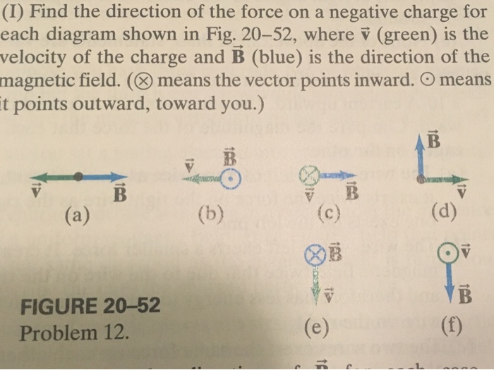 Solved Find the direction of the force on a negative charge | Chegg.com