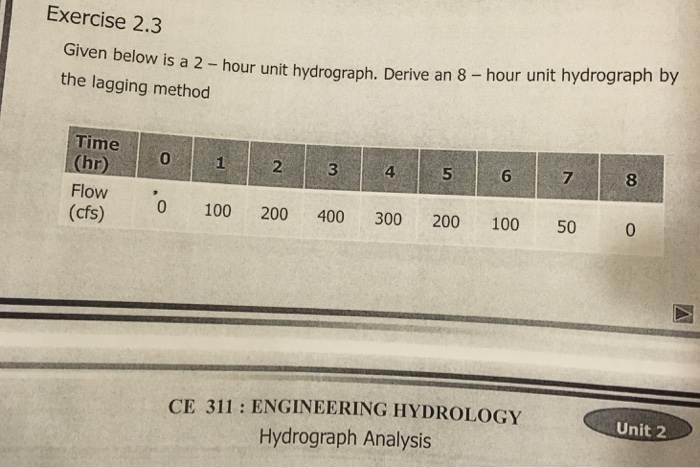 Solved Given below is a 2 - hour unit hydrograph. Derive an | Chegg.com
