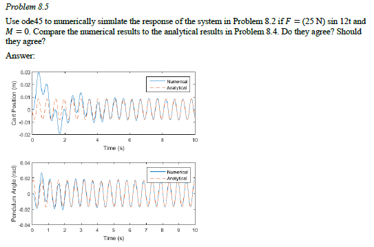 Use ode45 to numerically simulate the response of the | Chegg.com