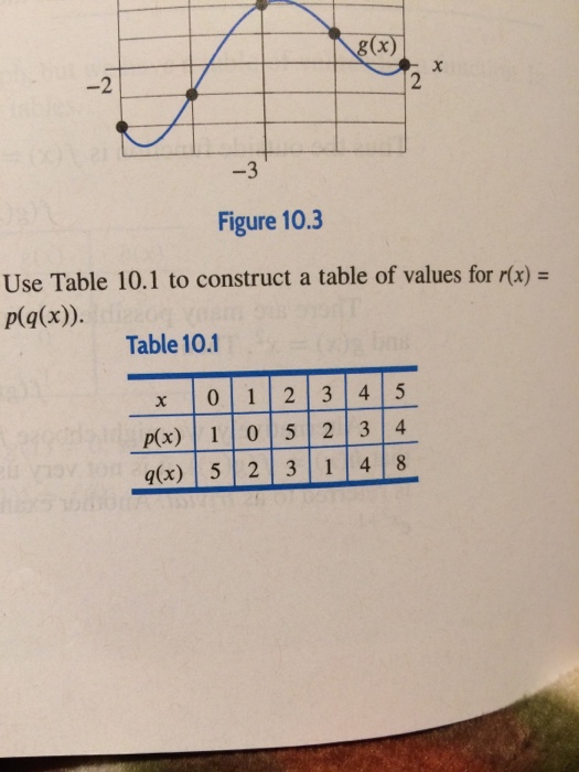 Solved Use Table 10.1 to construct a table of values for | Chegg.com
