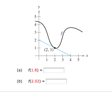 Solved Use differentials and the graph of f to approximate | Chegg.com