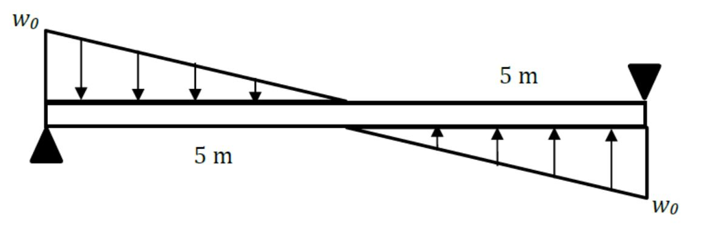 Solved A simply supported beam carries a linearly varying | Chegg.com