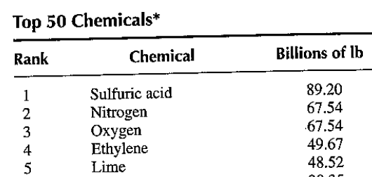 Top 50 Chemicals* Rank Chemical Billions of lb 2 3 4 | Chegg.com