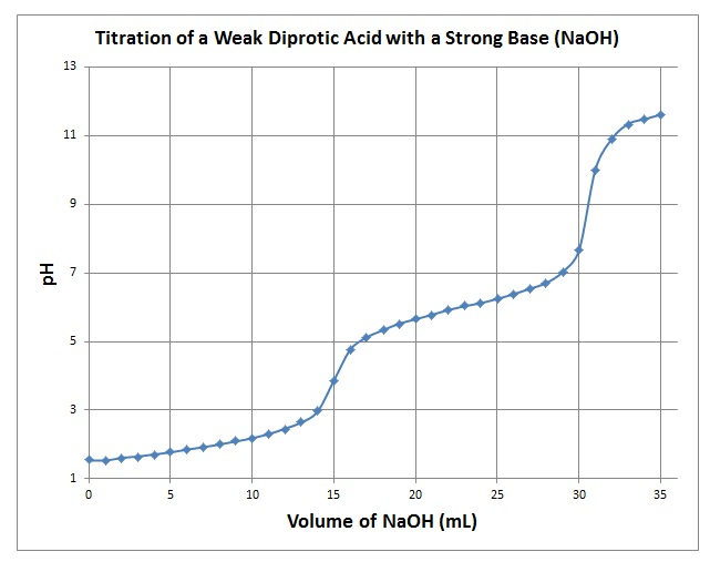 Solved Can someone explain how to find pKa1 and pKa2 from | Chegg.com