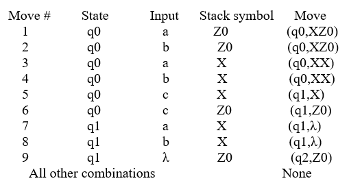 Solved In the following is given a transition table for a | Chegg.com