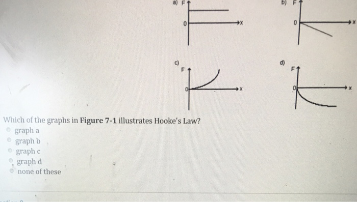 Solved Which of the graphs in Figure 7-1 illustrates | Chegg.com