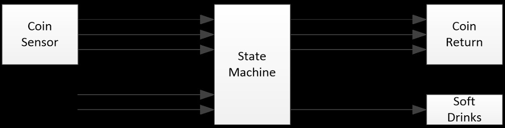 Design a VHDL module for the following state machine | Chegg.com