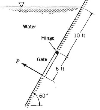 Solved A rectangular gate shown in the figure has a width of | Chegg.com