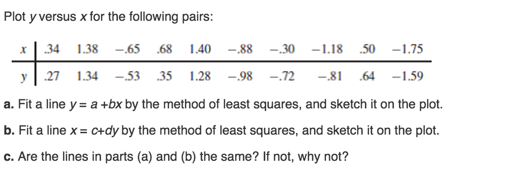 Solved Plot y versus x for the following pairs: a. Fit a | Chegg.com