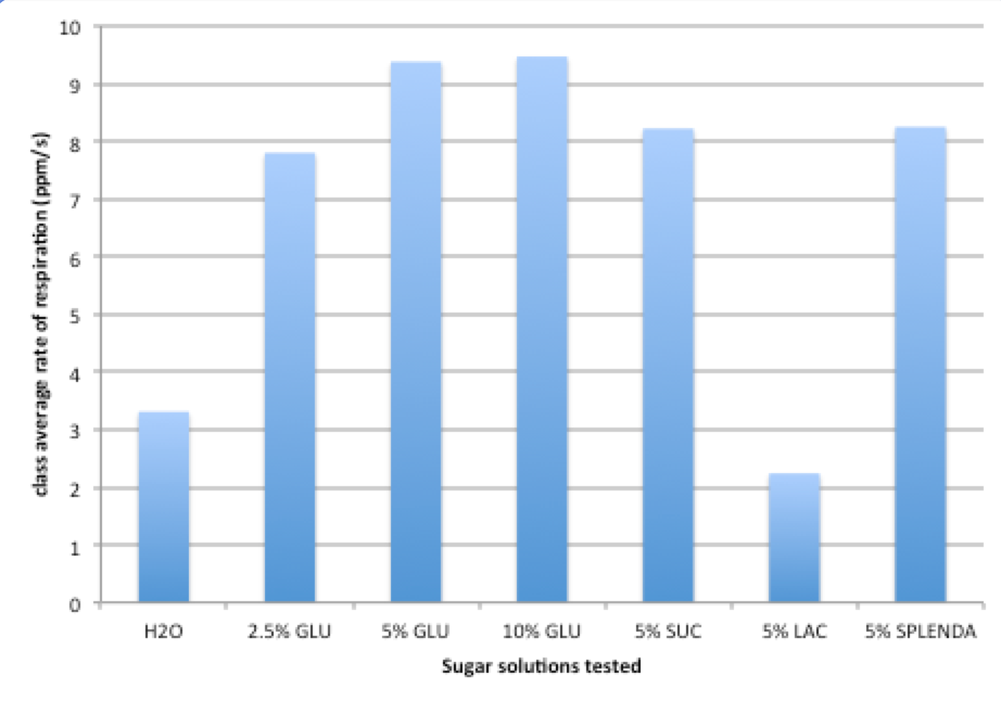 Solved For biology lab we tested different sugar solutions | Chegg.com
