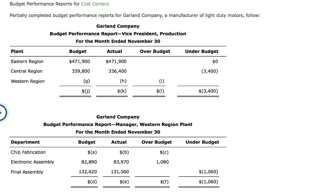 Solved Budget Performance Reports for Cost Centers Partially | Chegg.com