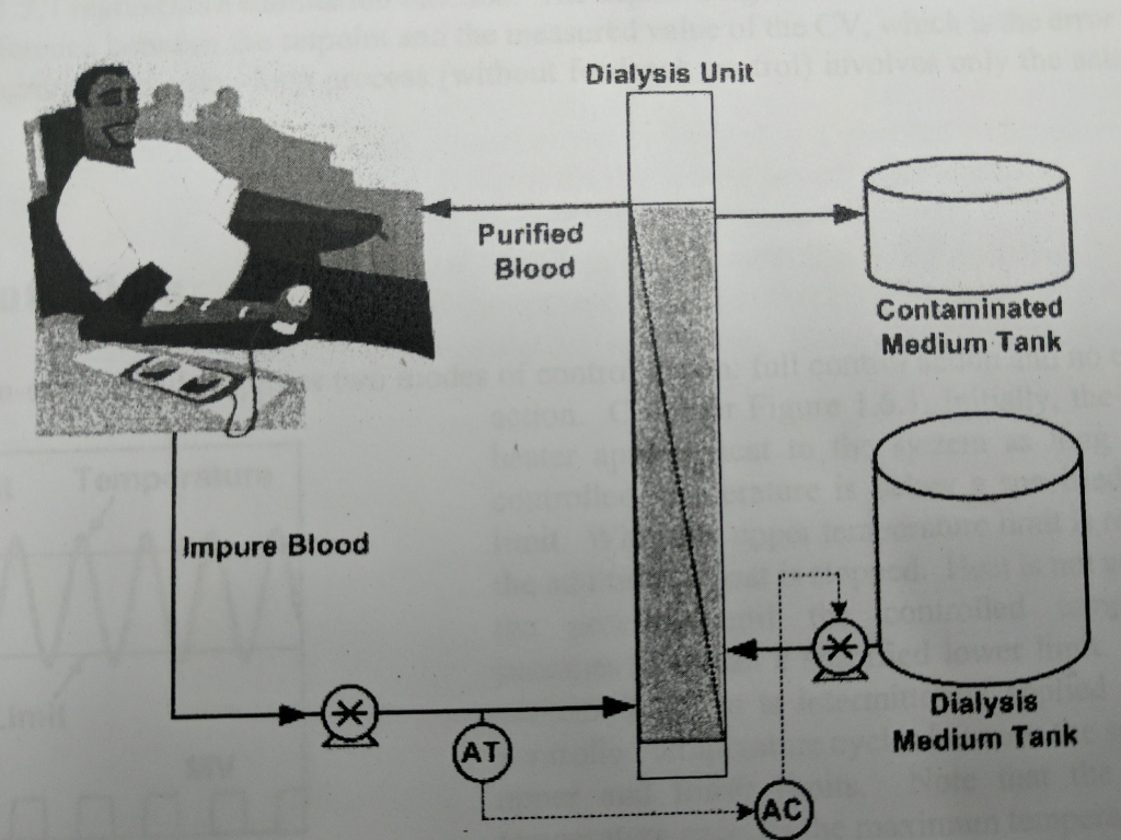 Dialysis is used to treat patients with malfuntioning | Chegg.com