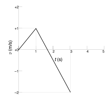 Solved An object moves with the velocity shown on the | Chegg.com