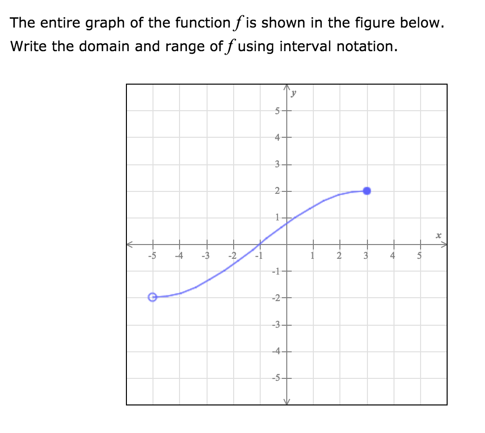 Solved The entire graph of the function fis shown in the | Chegg.com