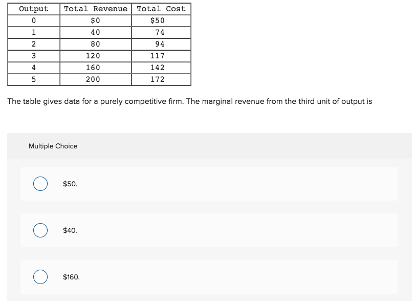 Solved Output Total Revenue Total Cost $0 40 80 120 160 200 | Chegg.com