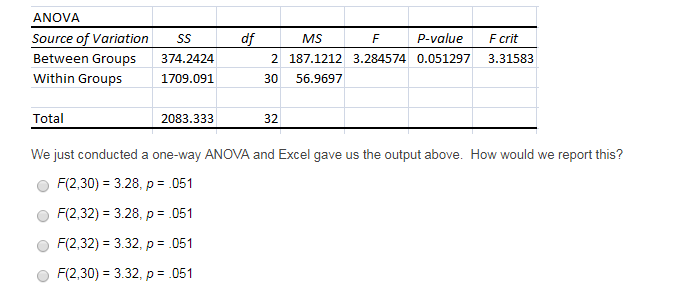 Solved ANOVA Source of VariationSS Between Groups374.2424 | Chegg.com