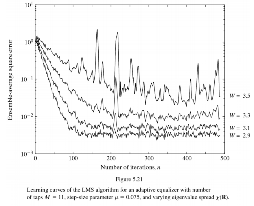 Solved Adaptive Equalizer Delay Adaptive Random-noise | Chegg.com