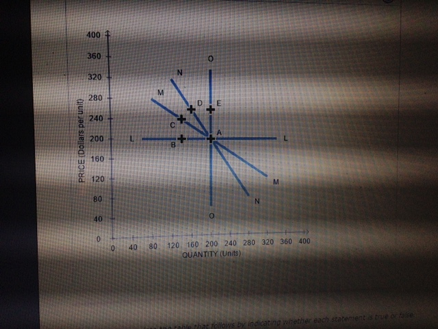 Solved Using the graph, complete the table that follows by | Chegg.com