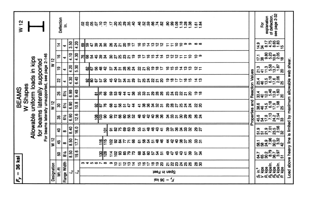 Solved A W12 x 45 beam of A36 steel spans 21 feet. What is | Chegg.com