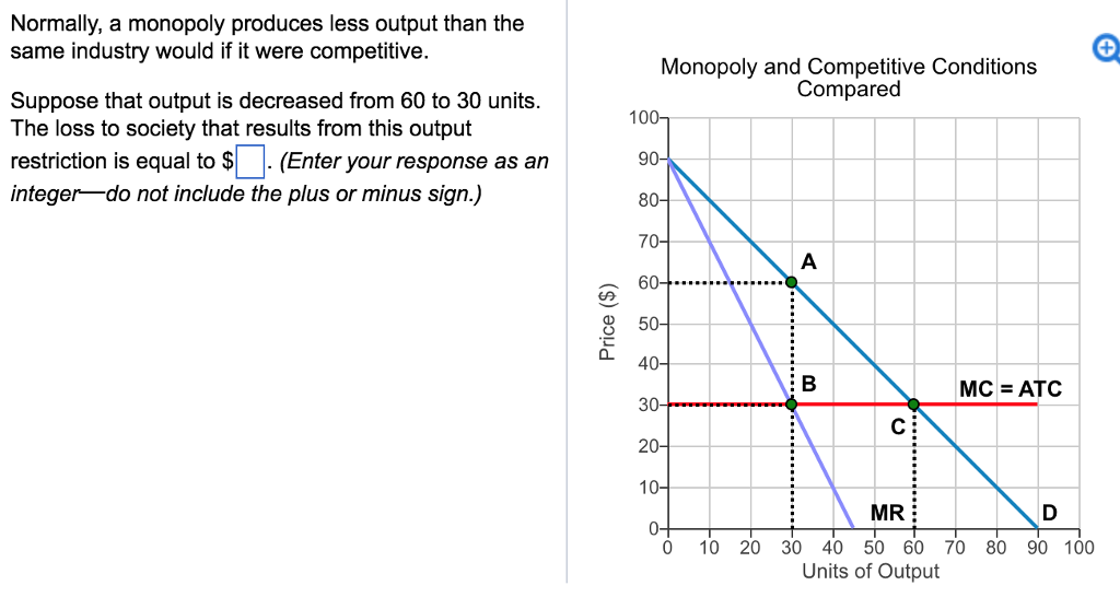 Solved Normally, a monopoly produces less output than the | Chegg.com