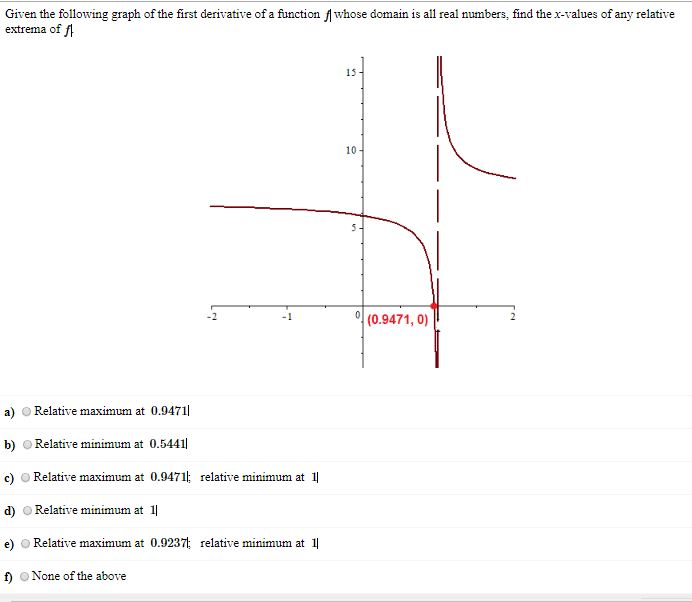 Solved Given The Following Graph Of The First Derivative Of