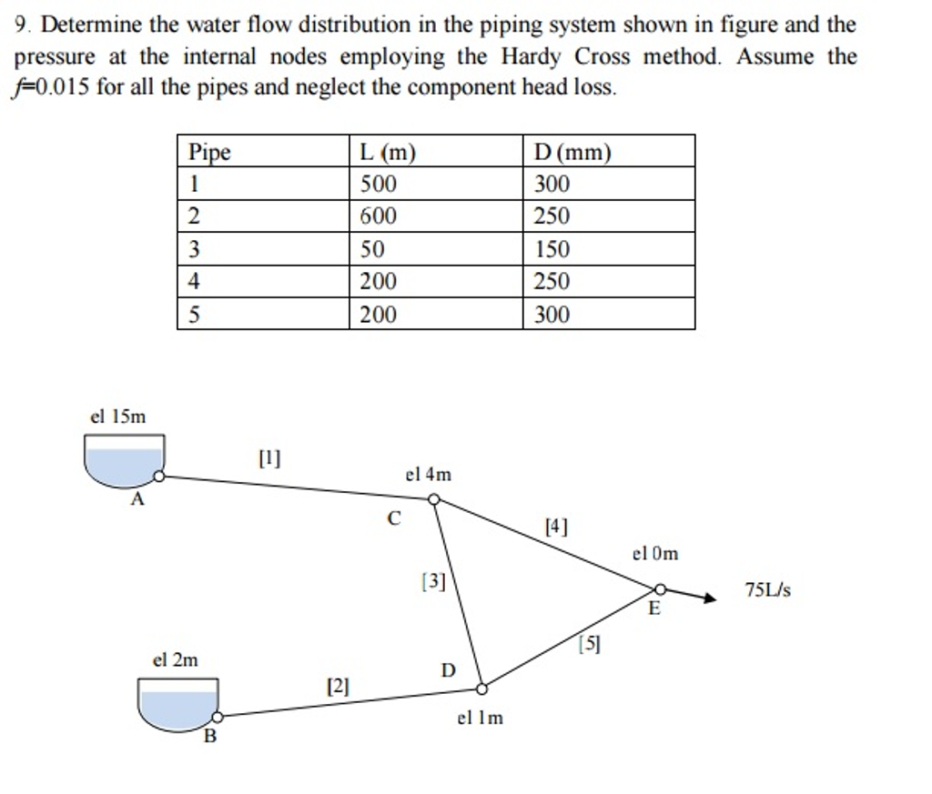 9. Determine the water flow distribution in the | Chegg.com