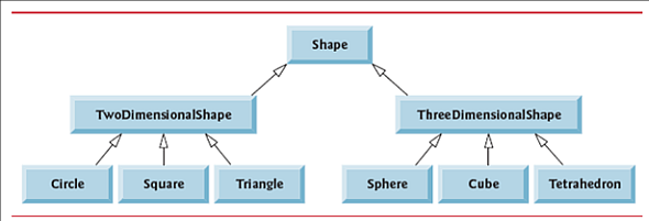 Implement the Shape hierarchy shown in Fig. 9.3 of | Chegg.com