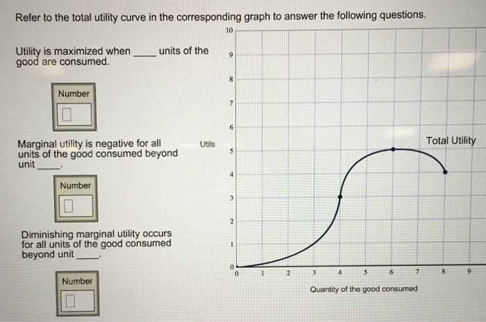 Solved Refer to the total utility curve in the corresponding | Chegg.com