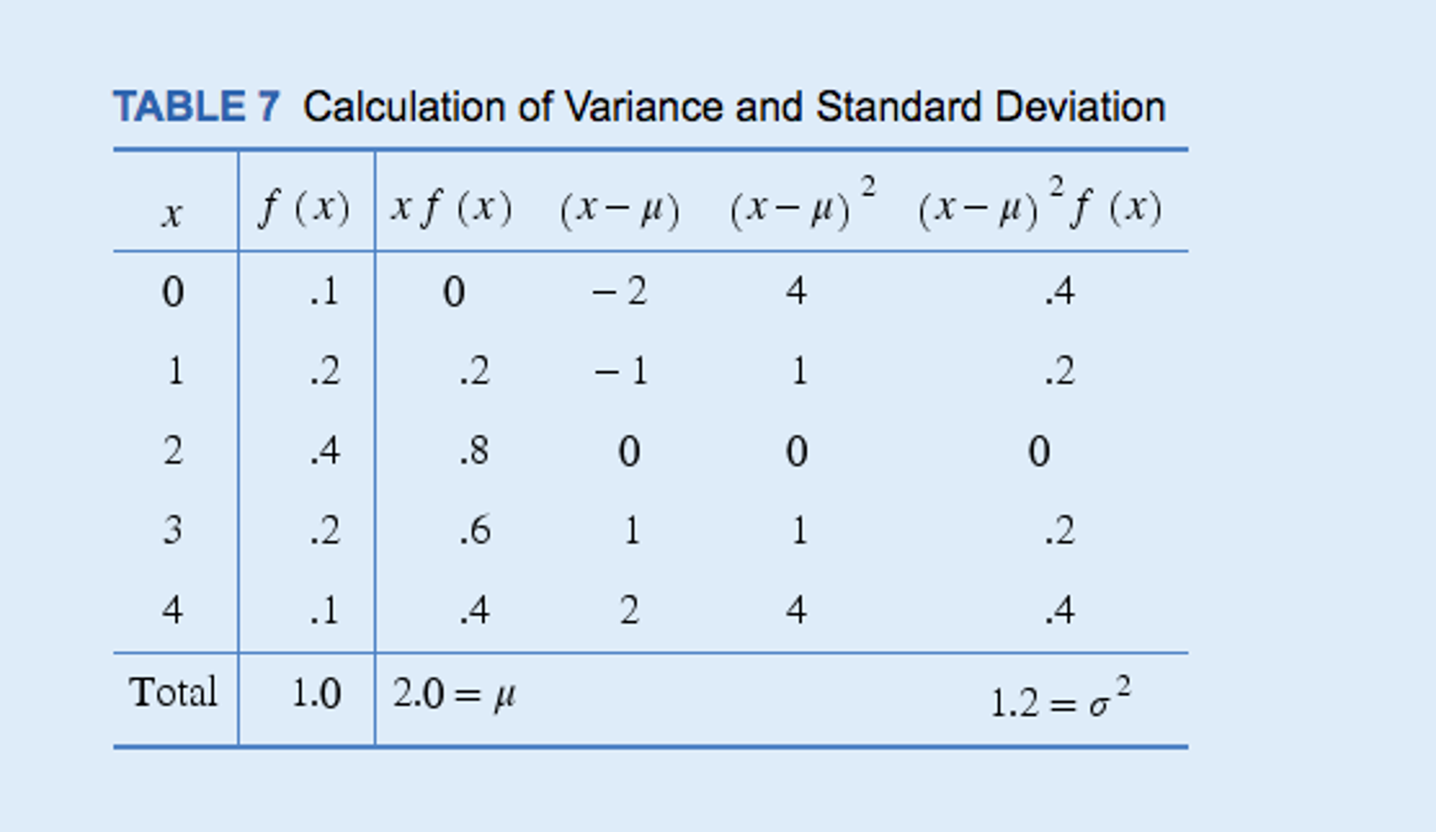 Solved TABLE 7 Calculation of Variance and Standard | Chegg.com