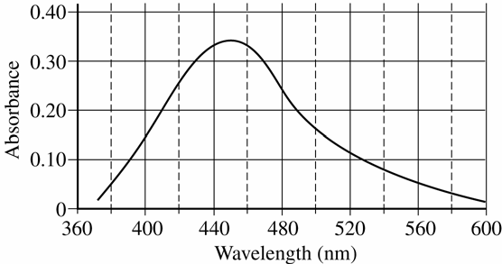 Solved 5. (1 pt) Calibration of the spectrophotometer to set | Chegg.com