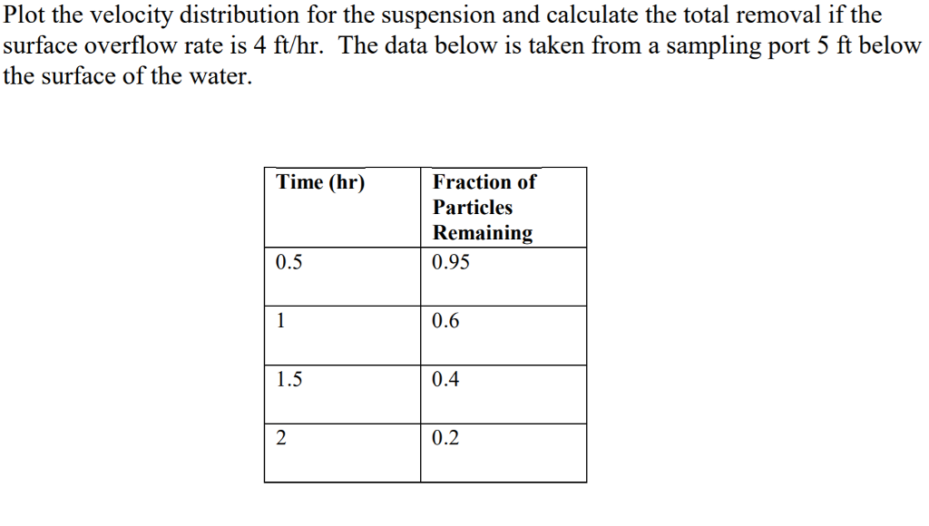 Solved Plot the velocity distribution for the suspension and | Chegg.com