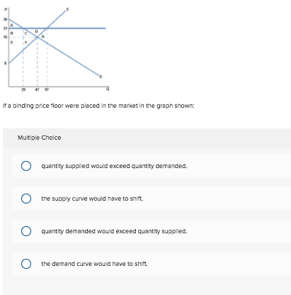 Solved If a binding price floor were placed in the market in | Chegg.com