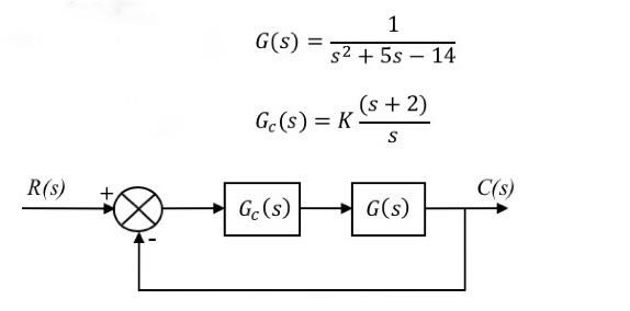 Solved For the control system shown. A. find the open | Chegg.com
