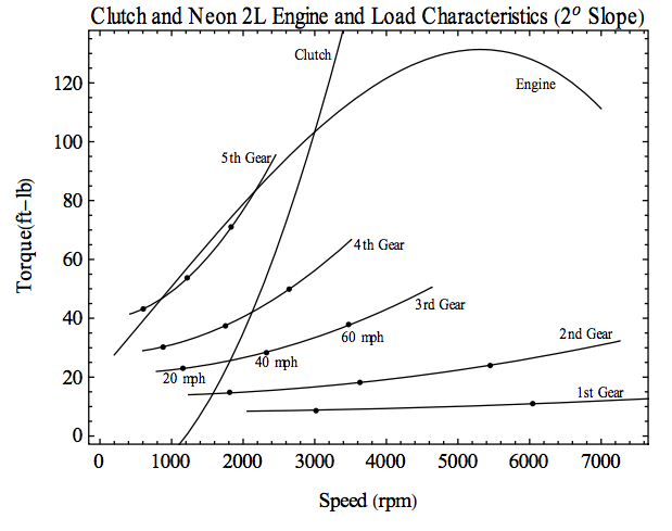 The full throttle torque-speed characteristics of the | Chegg.com