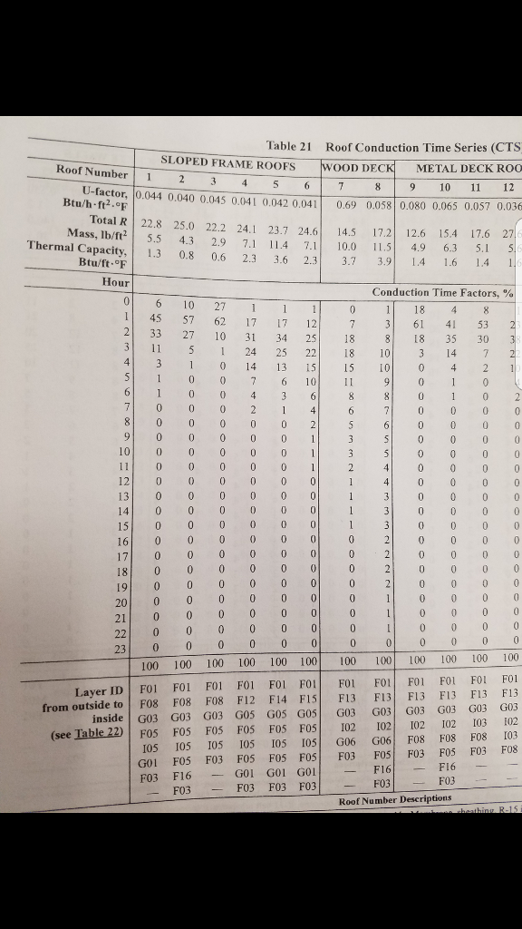 Use the sol-air temperature provided in the class | Chegg.com