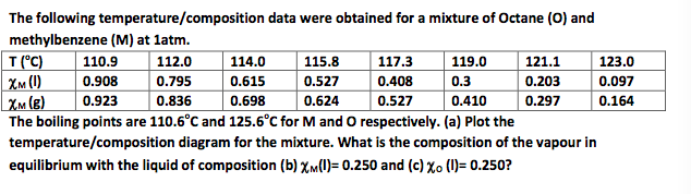 Solved The following temperature/composition data were | Chegg.com