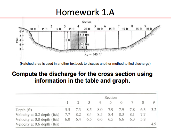 Solved Compute the discharge for the cross section using | Chegg.com