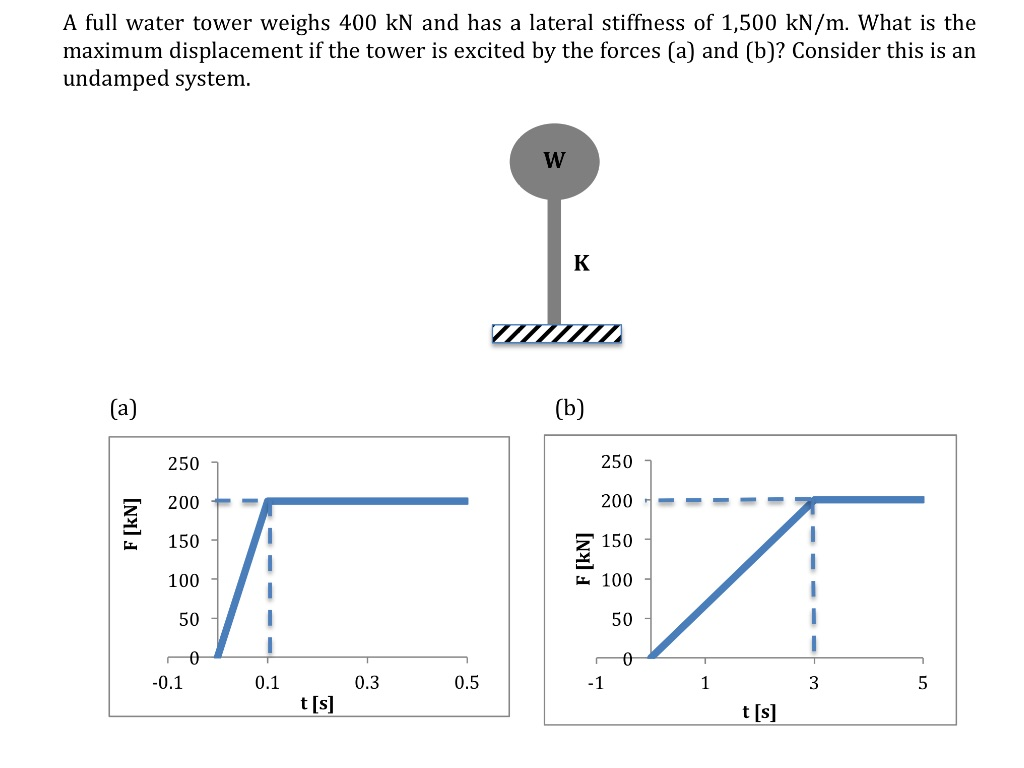 Solved A full water tower weighs 400 kN and has a lateral | Chegg.com