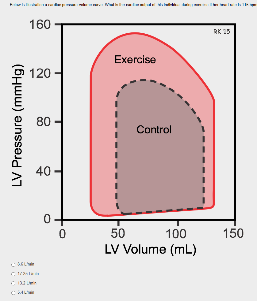 Cardiac Pressure Volume Loop
