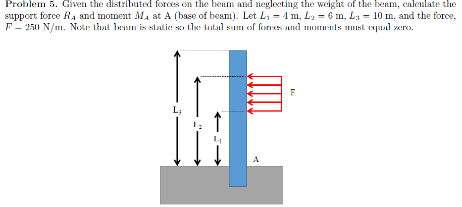 Solved Problem 5. Given the distributed forces on the beam | Chegg.com