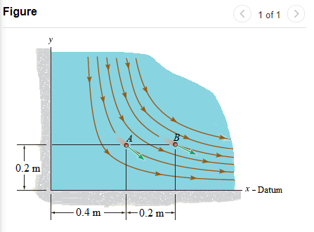 Solved A two-dimensional flow and its streamlines are shown | Chegg.com